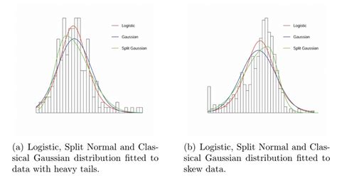 Logistic Split Normal And Classical Gaussian Distribution Fitted To