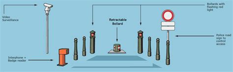 Retractable Access Control Bollard System Credit Pc Sirac Download
