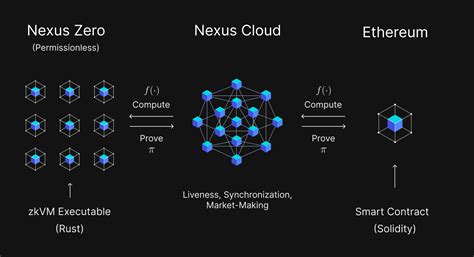 nexus a decentralized verifiable cloud computing network for layer