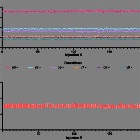 Testing The Robustness Of The Lc Ms Assay To Test The Stability And