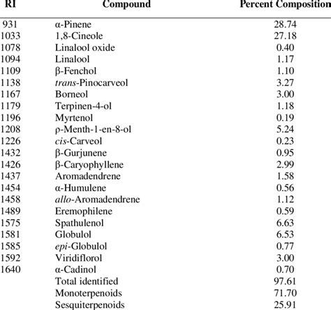 Chemical Composition Of Essential Oil Of Eucalyptus Robusta Leaves