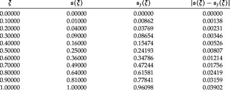 The Numerical And Exact Solution Using The Matrix Approach Method