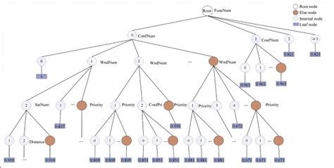part of robust decision tree for target download scientific diagram