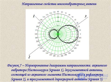 8 Проволочные антенны: директорные, логопериодические. Принципы построения.