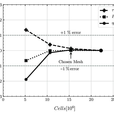 Grid Convergence Analysis Results For Case 0sp Download Scientific