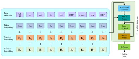 The Semantic Architecture Of Bert Download Scientific Diagram