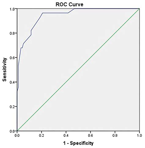 The Receiver Operating Characteristic Curve For Tumor Size Cutoff To