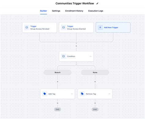 communities groups actions and triggers are live in workflows highlevel