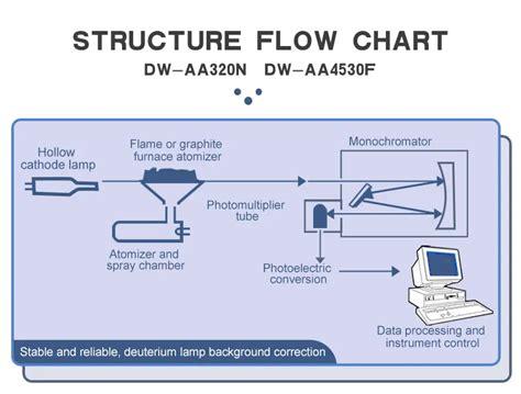 Dw Aa320n Double Beam Atomic Absorption Spectrophotometer Aas Flaka