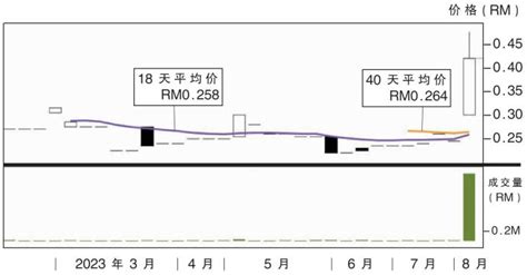 上升股ark资源 阻力595仙 Klse Screener