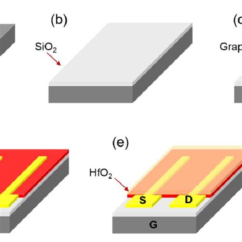 The Fabrication Process Of G Isfet Encapsulated With Hfo 2 Layers Download Scientific Diagram
