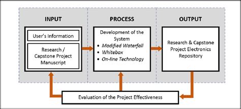 What Is Ipo Model Conceptual Framework In Research Design