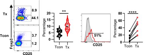 Phenotypic Features Of X Mab Reactive Cd4 T Cells A Representative