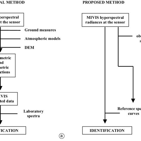 A B Material Identification By Hyperspectral Data Flow Diagrams For Download Scientific