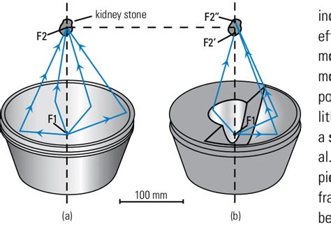 Schematic Of A A Standard Ellipsoidal Reflector And B A Bifocal Download Scientific Diagram
