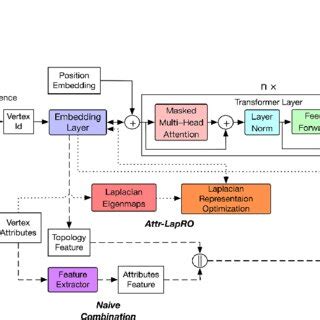 The Proposed Topology And Vertex Attributes Fusion Network Embedding
