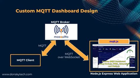 How To Build Your Own Custom MQTT Dashboard