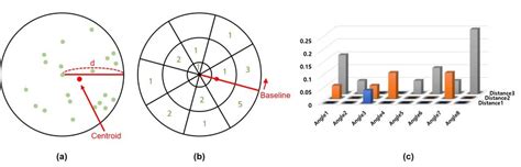 Example Of A Generated Polar Histogram With Three Distance Bins And