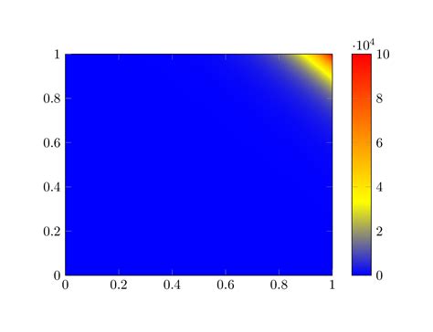 Pgfplots Force Scaled Ticks For Color Bar TeX LaTeX Stack Exchange