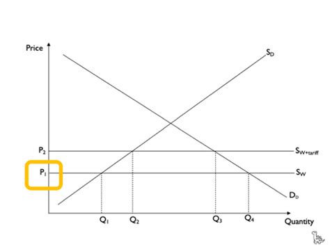 Tariff Diagrams Flashcards Quizlet