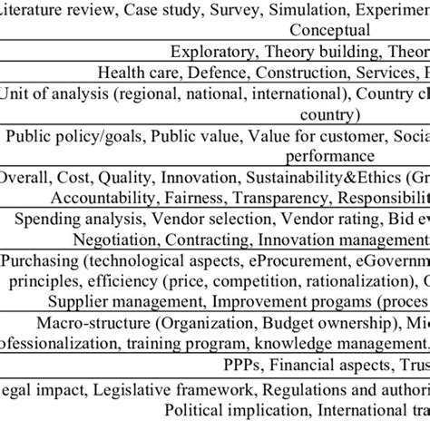 Classification Framework Variable Values Download Table