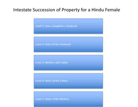 Devolution Of Property In Case A Female Dies Intestate Under The Hindu