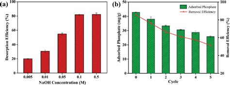 A Desorption Performance At Different Naoh Concentrations B Cyclic