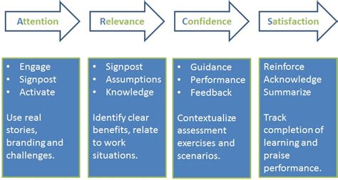 Kellers Arcs Model Mrs Devaneys Education Blog