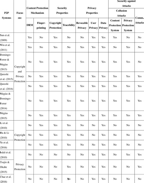 comparison of p2p systems based on used security techniques and