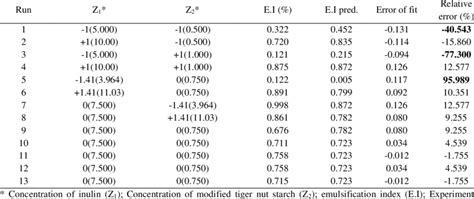 Emulsification Index Values Of The Reconstituted Microencapsulated Download Scientific Diagram Emulsification Index Values Of The Reconstituted Microencapsulated Download Scientific Diagram