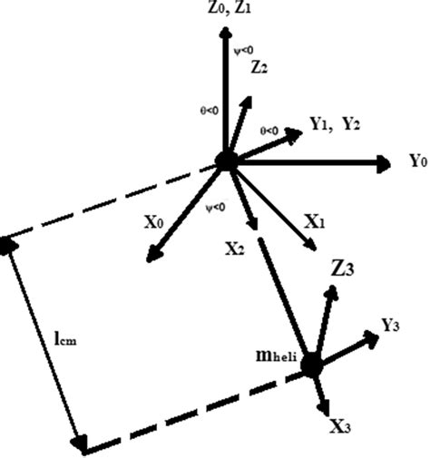 Kinematics Of The 2dof Helicopter Download Scientific Diagram