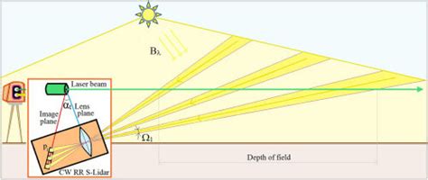 Illustration Of S Lidar Operation In A Real Environment Download Scientific Diagram
