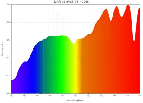 How To Mimic Full Spectrum Sunlight Indoors The Guide