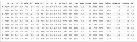 Anomaly Detection In Cardio Dataset Using Deep Learning Technique Autoencoder By Suchismita
