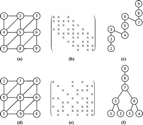 a mesh with natural ordering a its adjacency matrix b and its