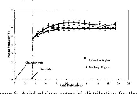 Figure 6 From Multicusp Ion Source For Ion Projection Lithography Semantic Scholar