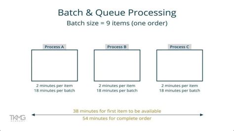 Rob Bull On Linkedin Batch And Queue Processing Process Vs Continuous