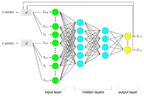 Scheme Of The Used Configuration Of The Nonlinear Autoregressive