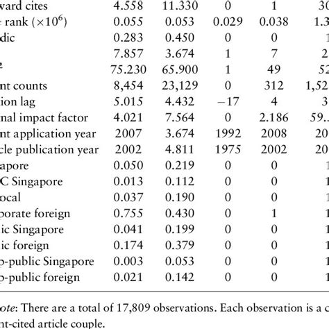 Summary Statistics Mean Std Dev Min Median Max Download Scientific Diagram