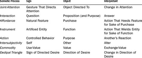 2 Examples Of Semiotic Processes Download Table