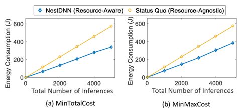 Runtime Performance Comparison Between Nestdnn Resource Aware And