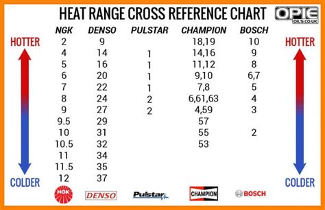 Hot Spark Plugs Vs Cold Spark Plugs Vermont Auto Enthusiasts