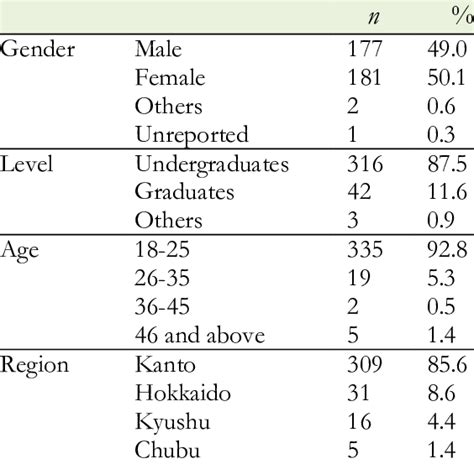 Demographic Profile Of Survey Participants N361 Download