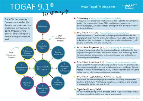 Togaf Adm From