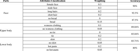 The Accuracy Of Each Pair Of Attributes Download Scientific Diagram