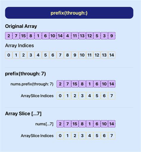 Arrayslice With Range Operator And Prefix In Swift Software Development Notes