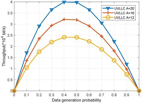 Throughput Versus Data Generation Probability Uvllc Protocol