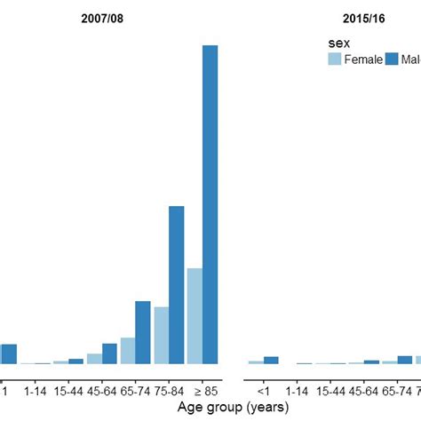 Age And Sex Structure Of Mssa Rates Per 100 000 Population England