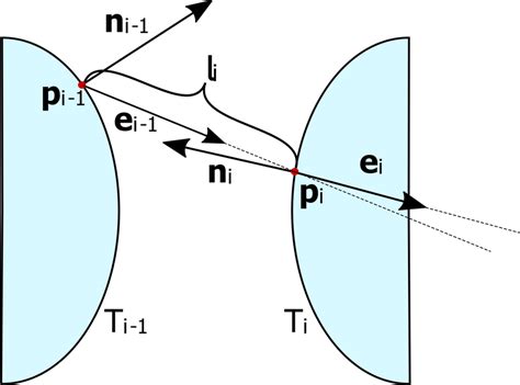 Schematics Of A Ray Tracing Step Each Topography T Has Its Own