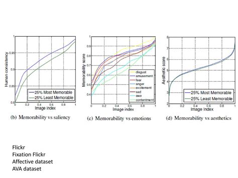 Understanding And Predicting Image Memorability At A Large Scale Ppt